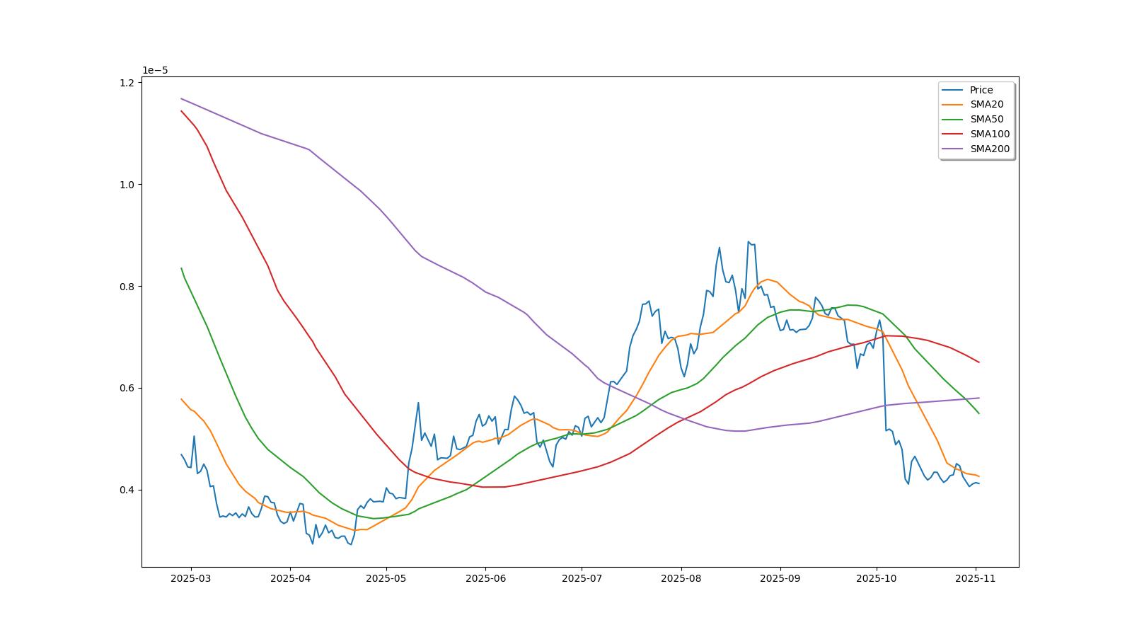 Xeno Simple Moving Averages
