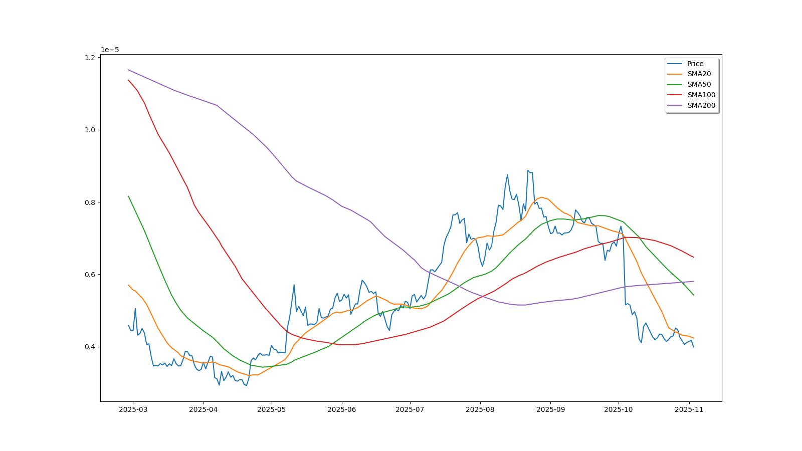 Xeno Simple Moving Averages