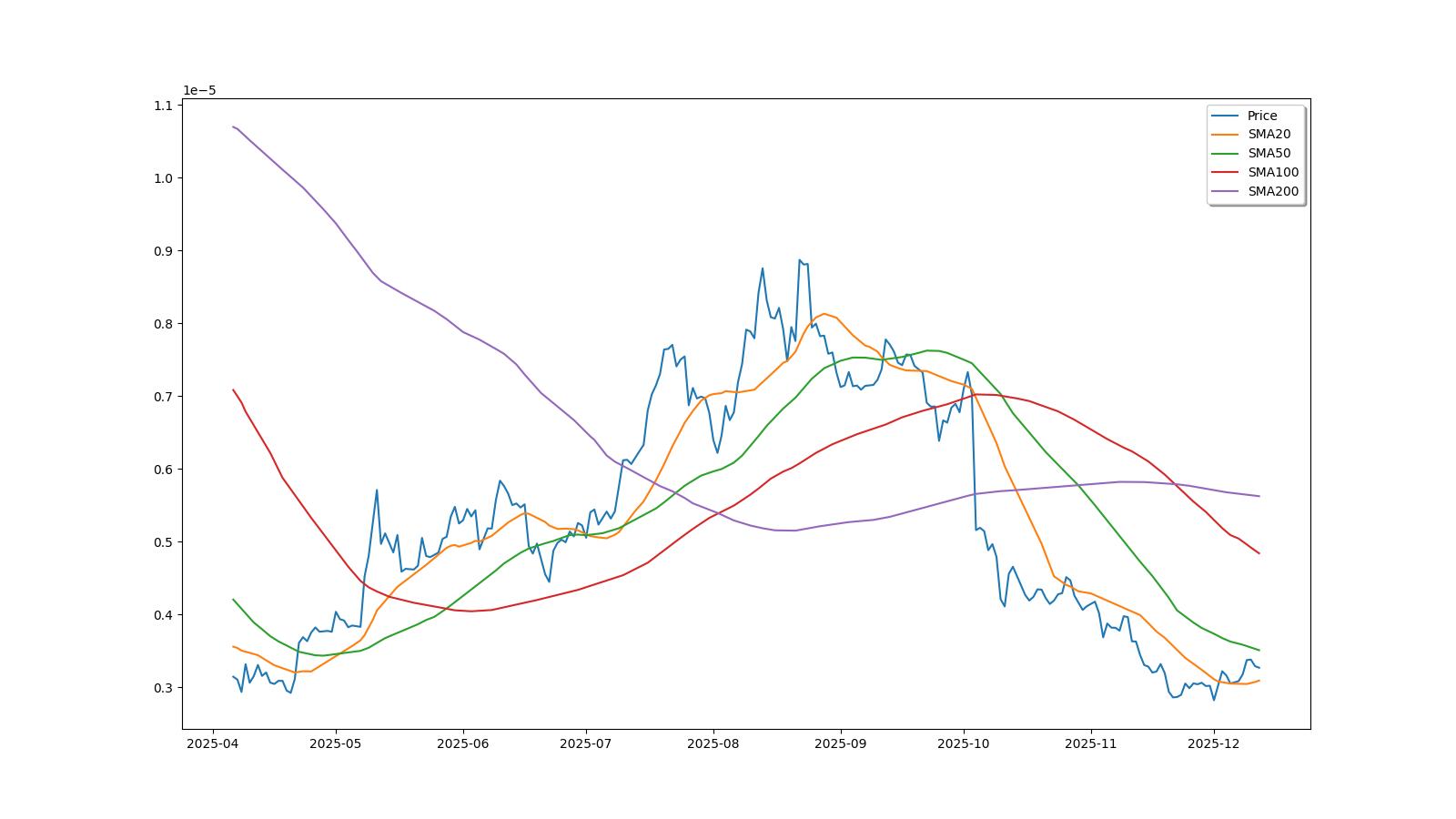 Xeno Simple Moving Averages