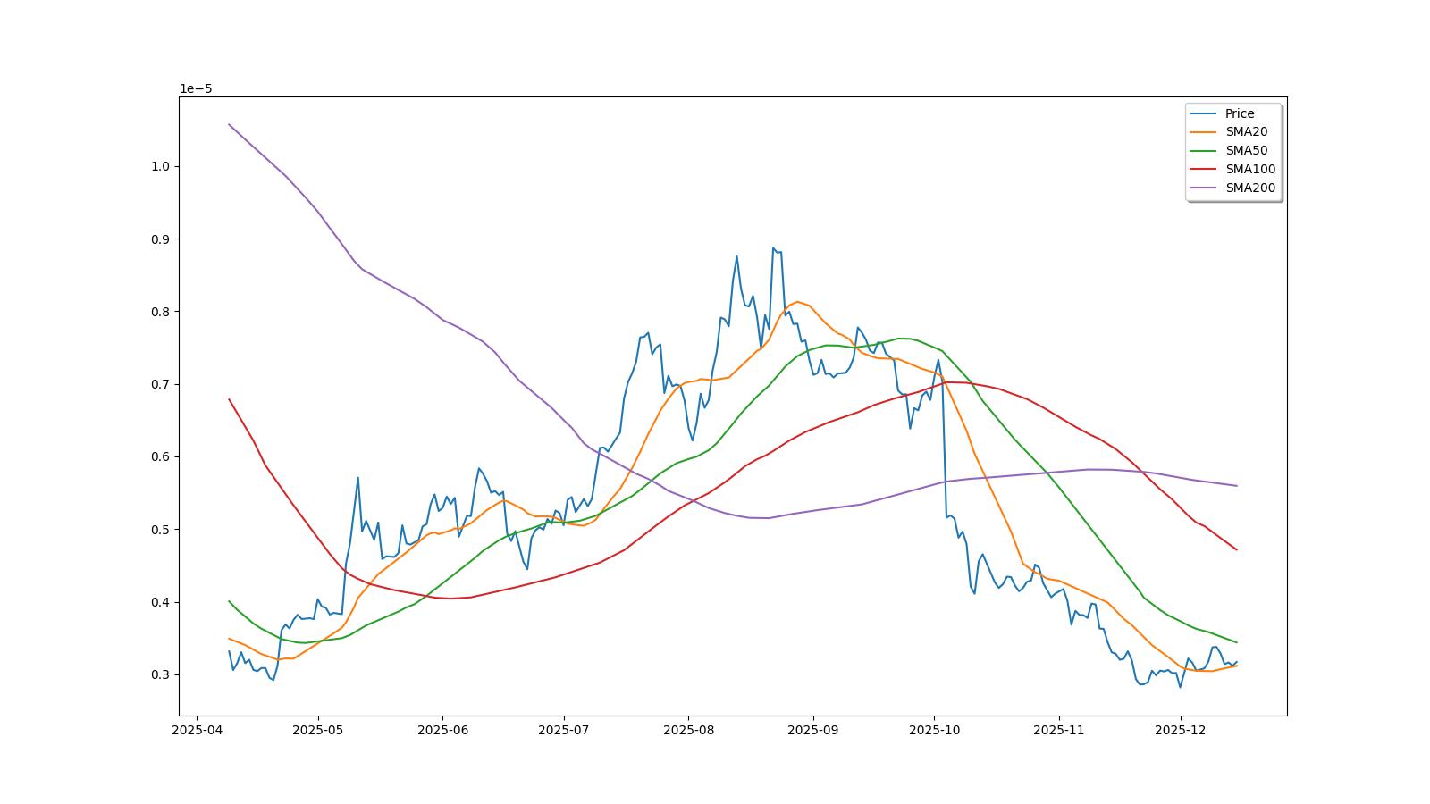 Xeno Simple Moving Averages