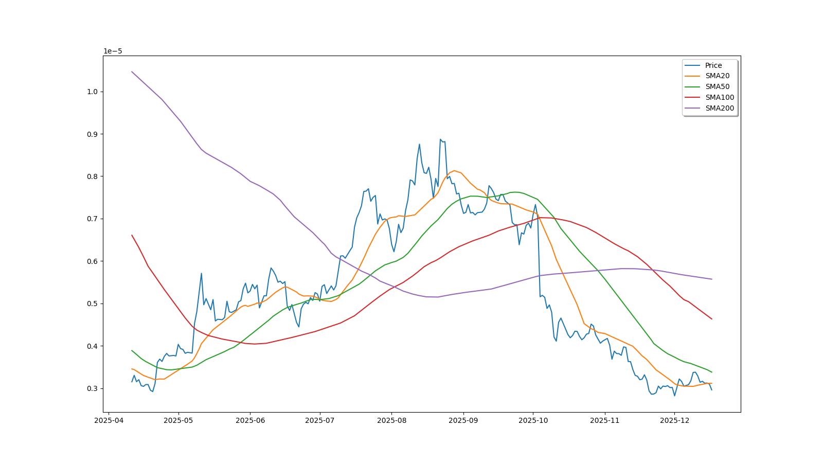 Xeno Simple Moving Averages