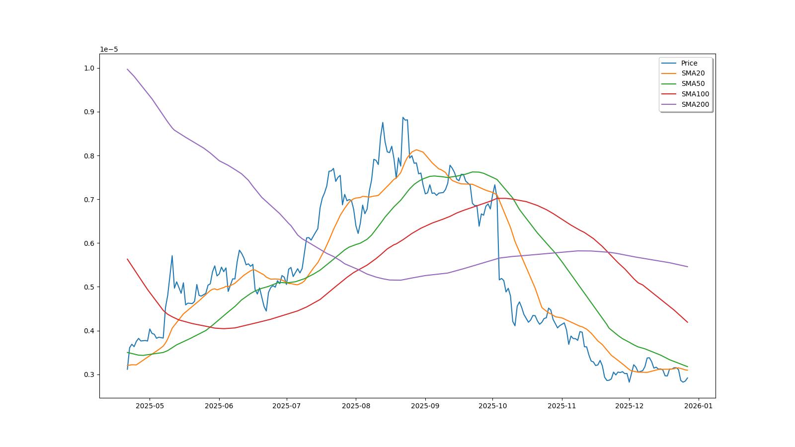 Xeno Simple Moving Averages