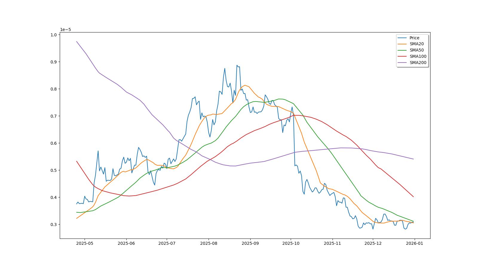 Xeno Simple Moving Averages