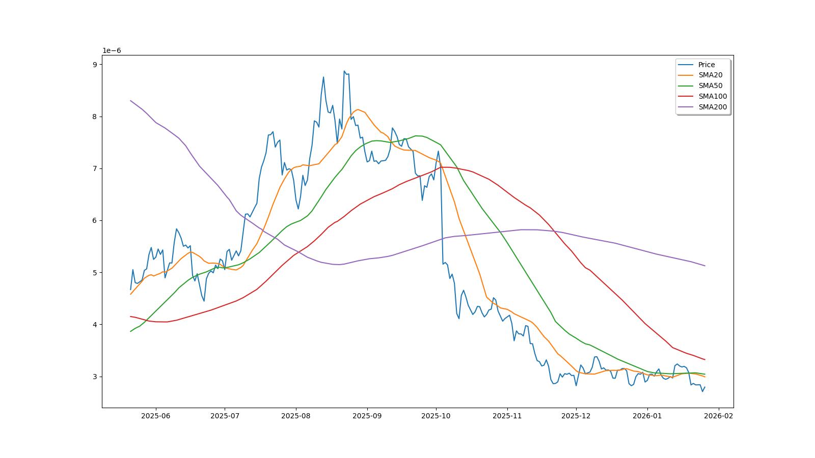 Xeno Simple Moving Averages