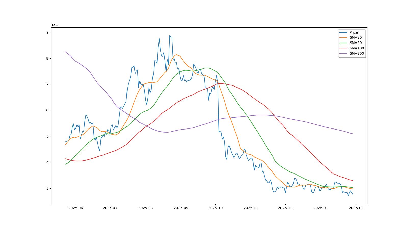 Xeno Simple Moving Averages