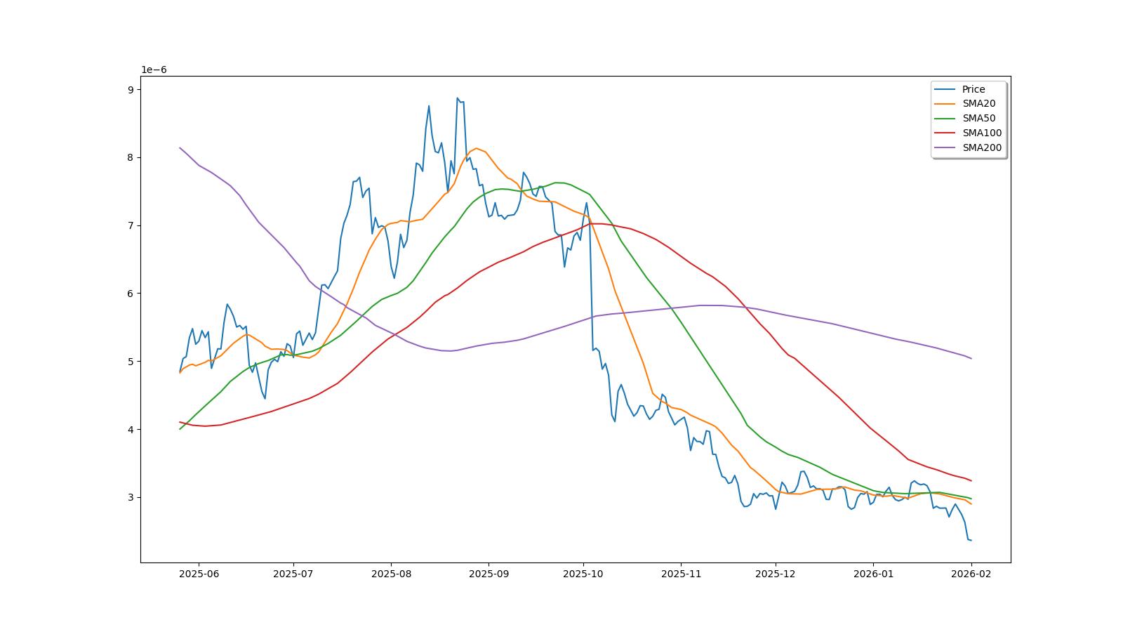 Xeno Simple Moving Averages