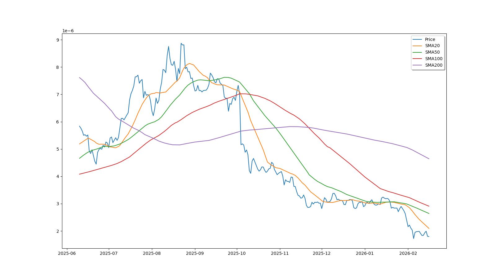 Xeno Simple Moving Averages