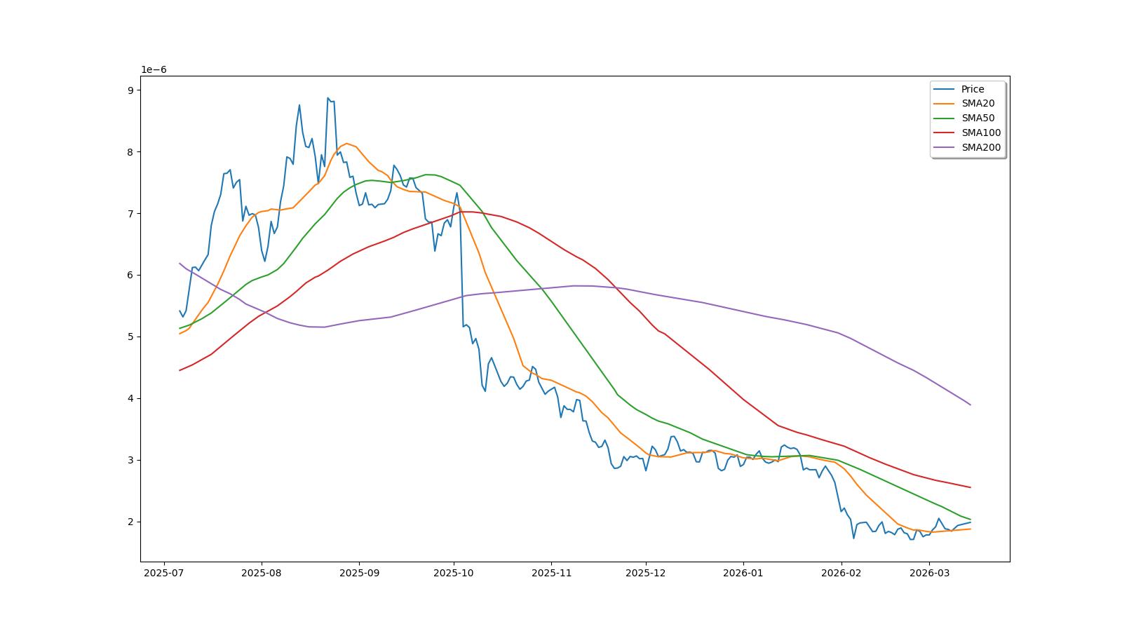 Xeno Simple Moving Averages