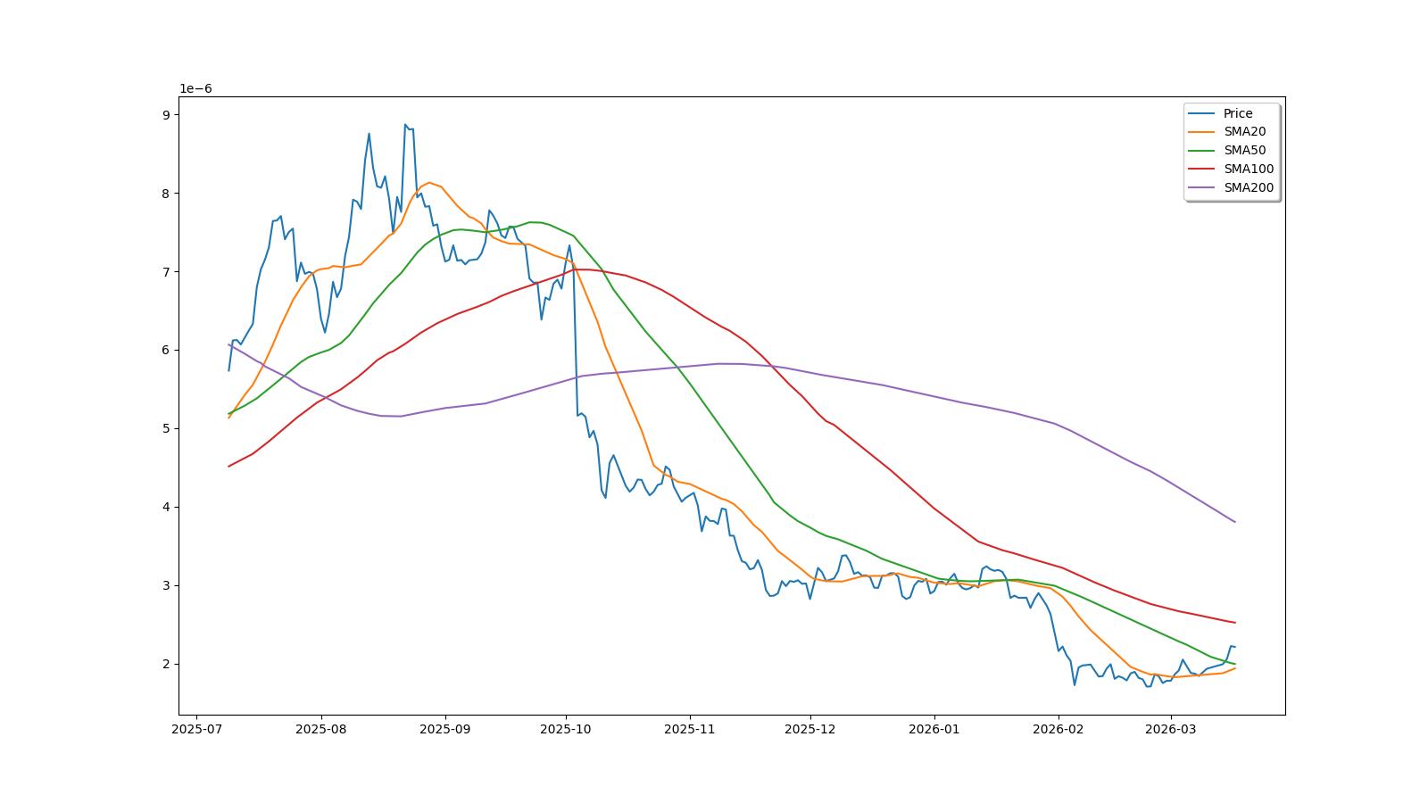 Xeno Simple Moving Averages