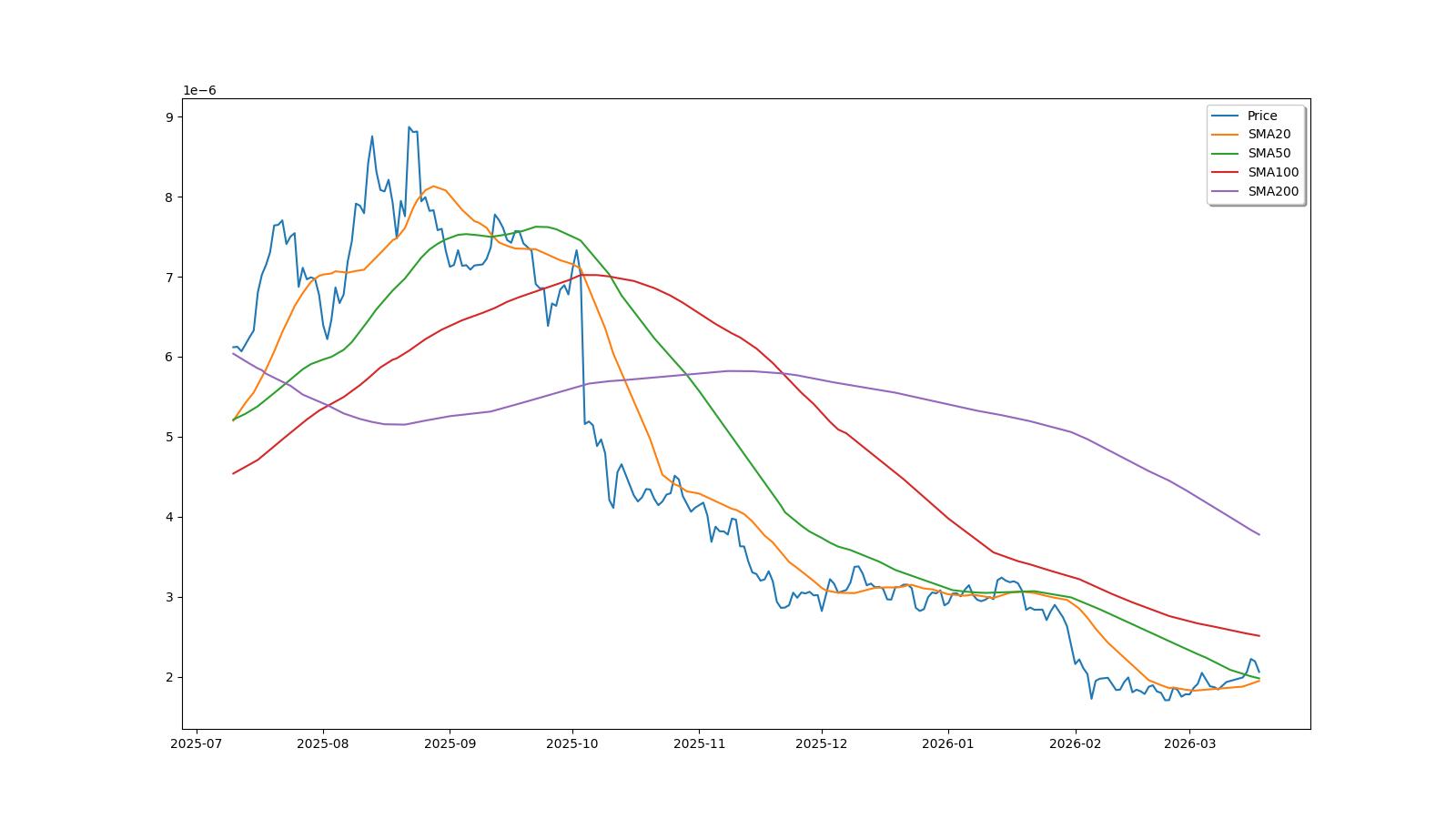Xeno Simple Moving Averages