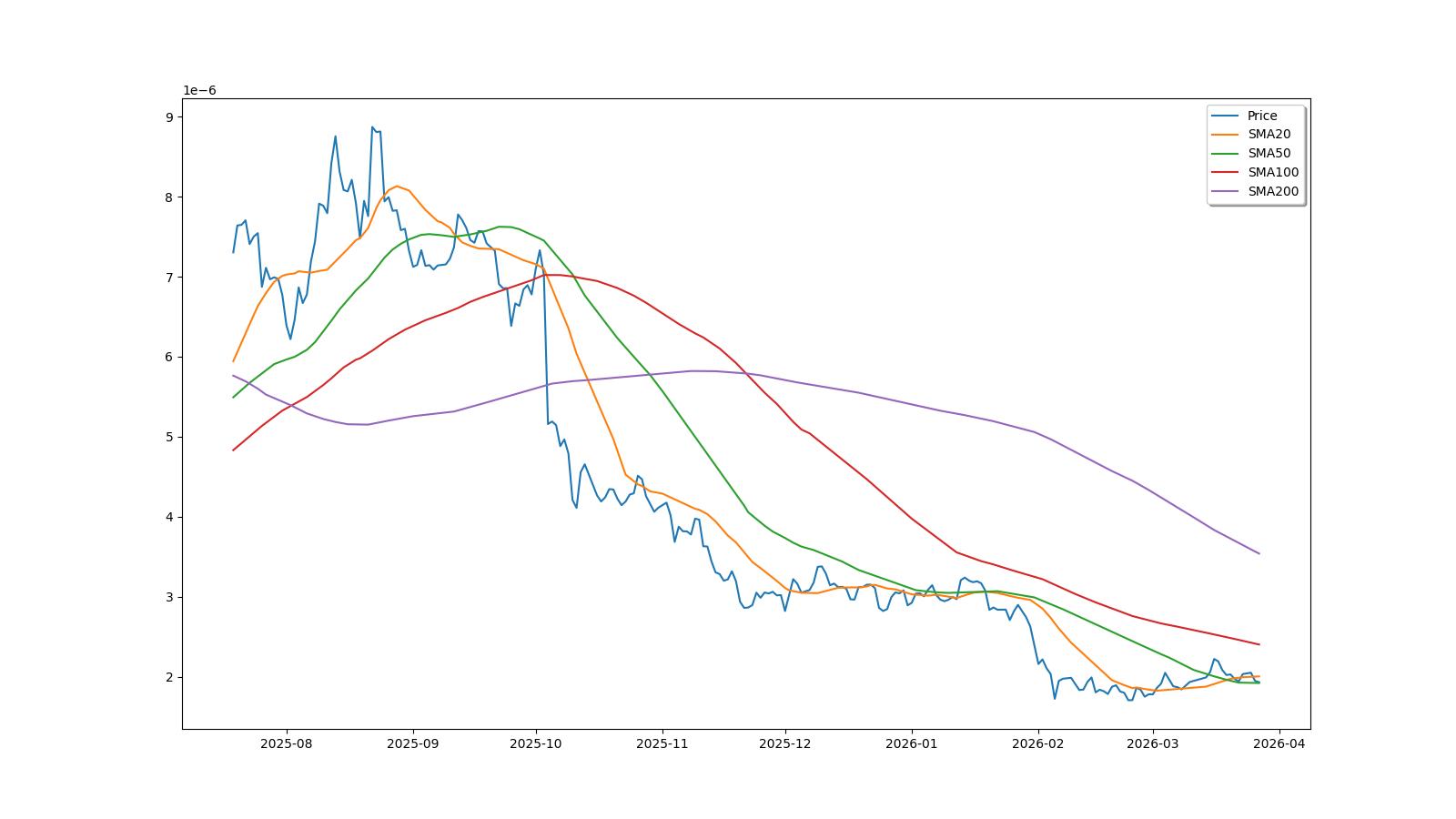 Xeno Simple Moving Averages