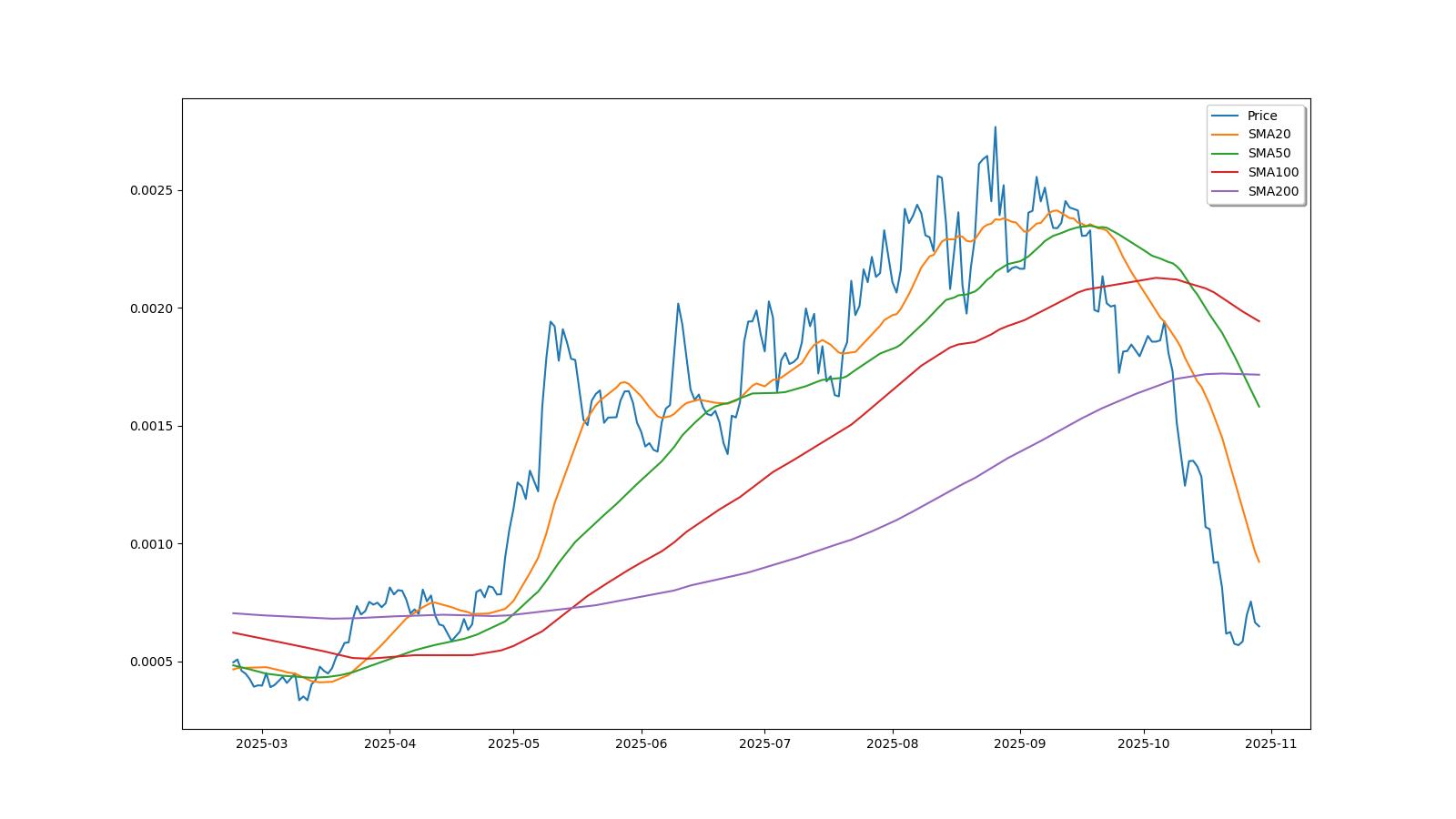 X Project Simple Moving Averages