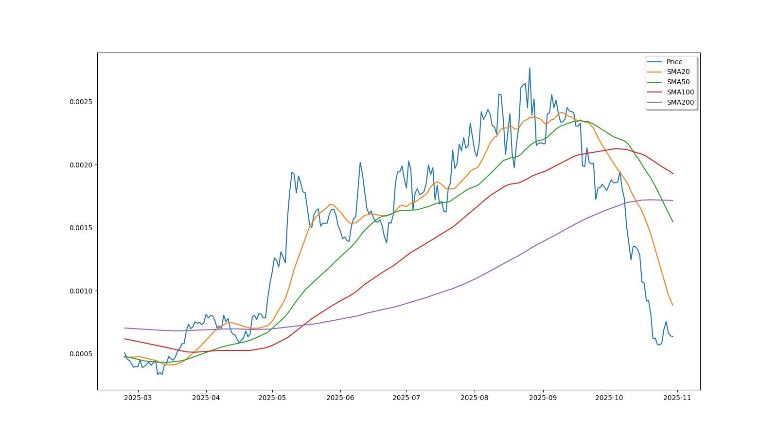 X Project Simple Moving Averages