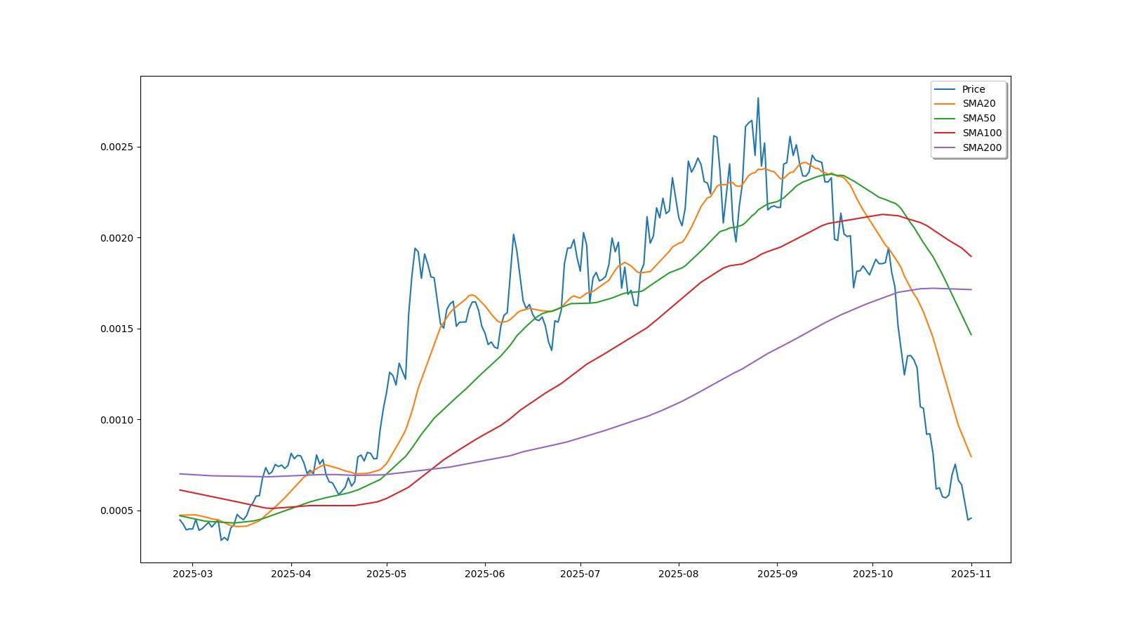 X Project Simple Moving Averages