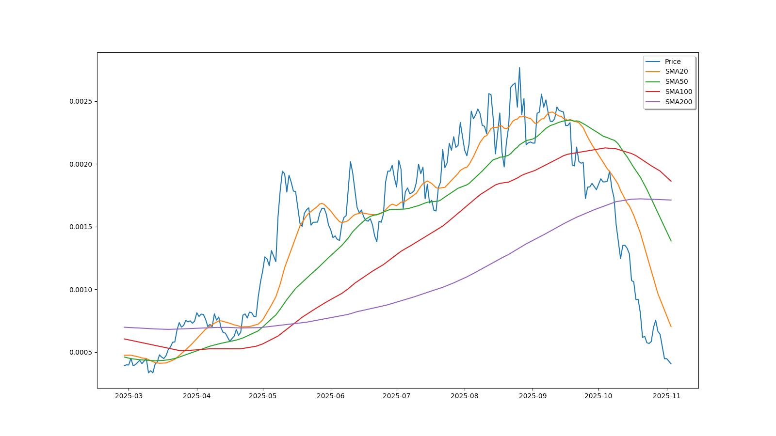 X Project Simple Moving Averages
