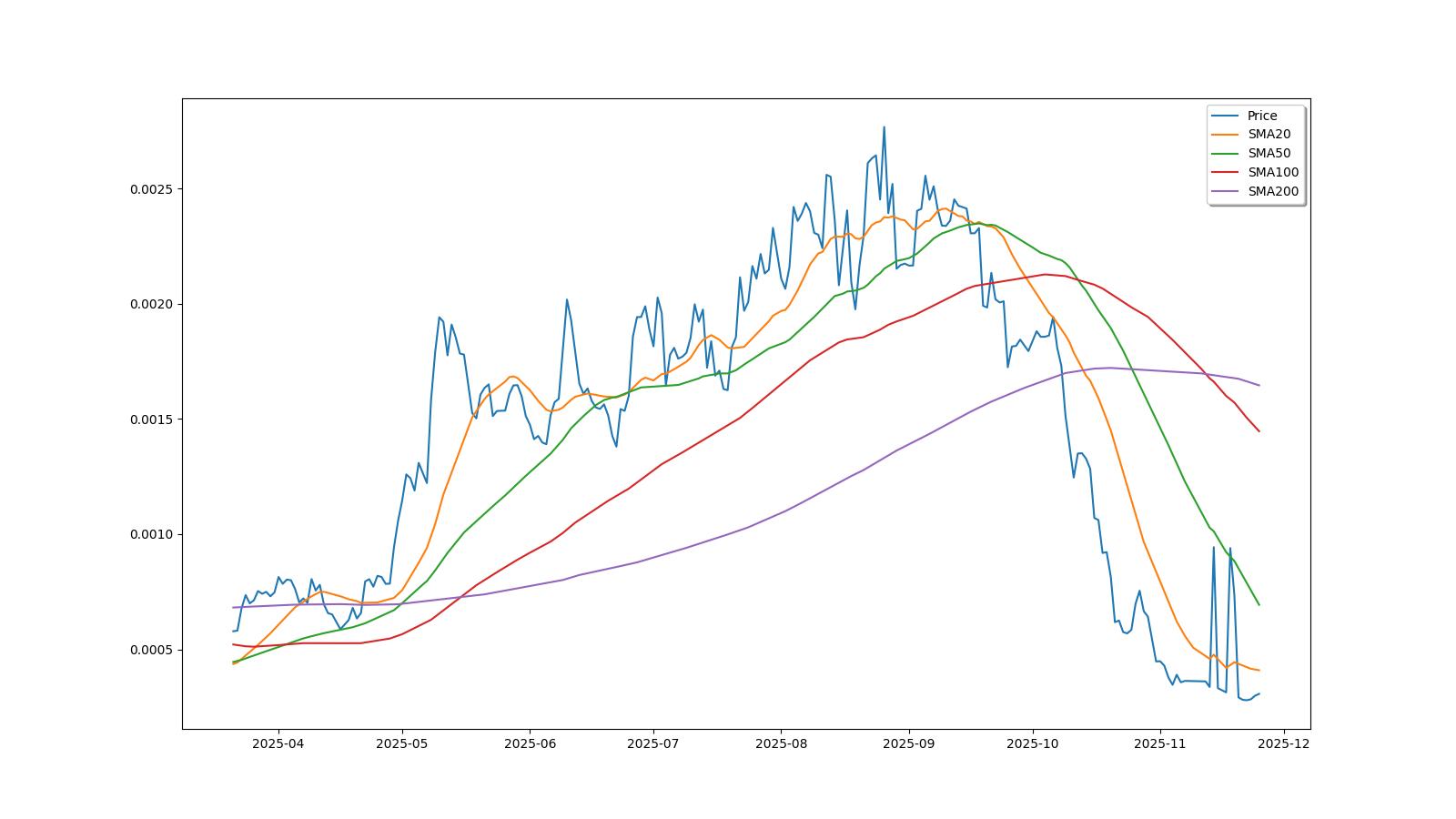 X Project Simple Moving Averages