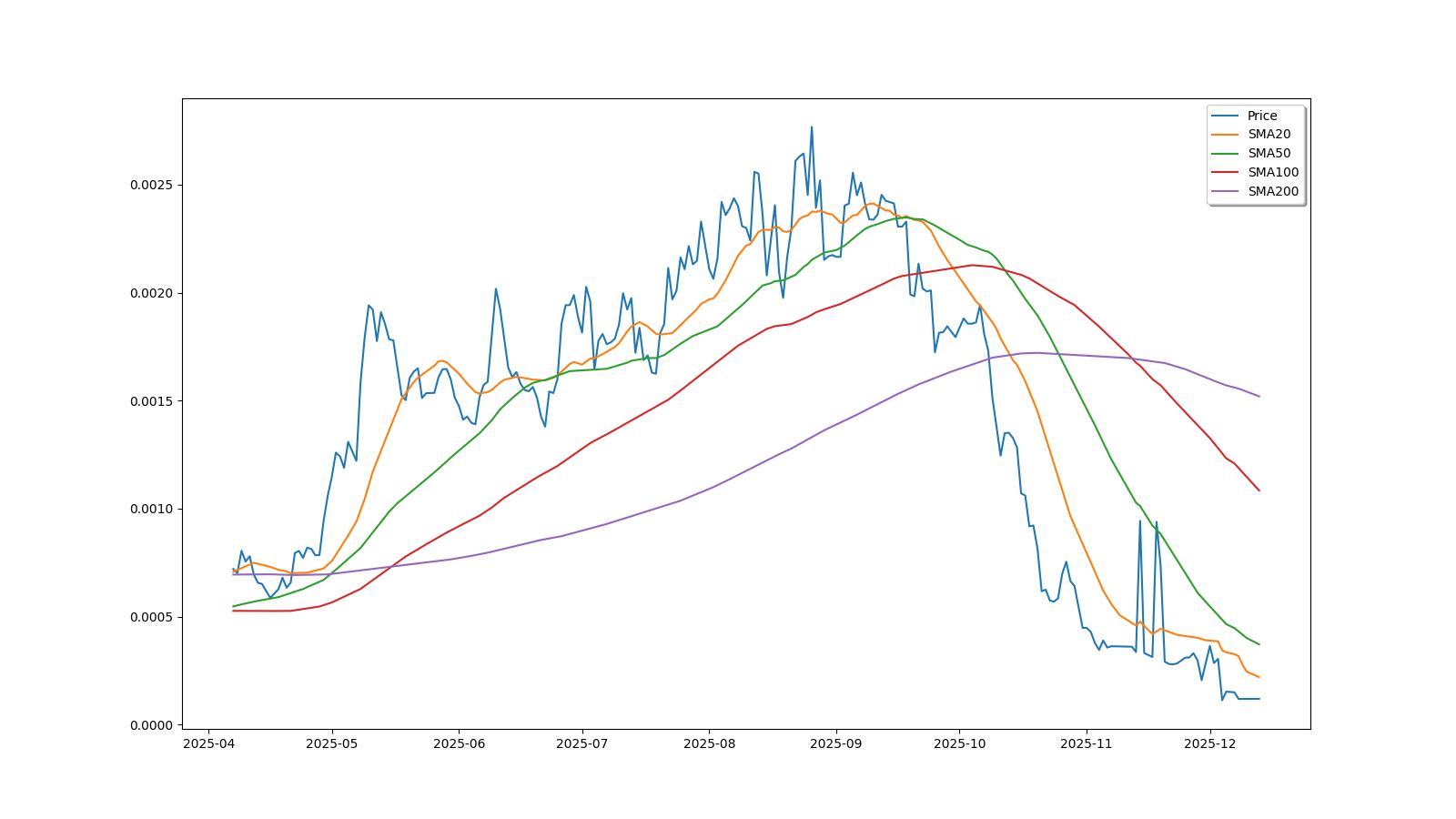 X Project Simple Moving Averages