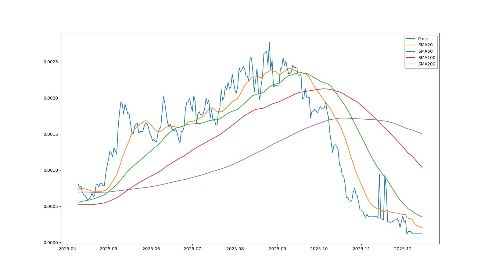 X Project Simple Moving Averages