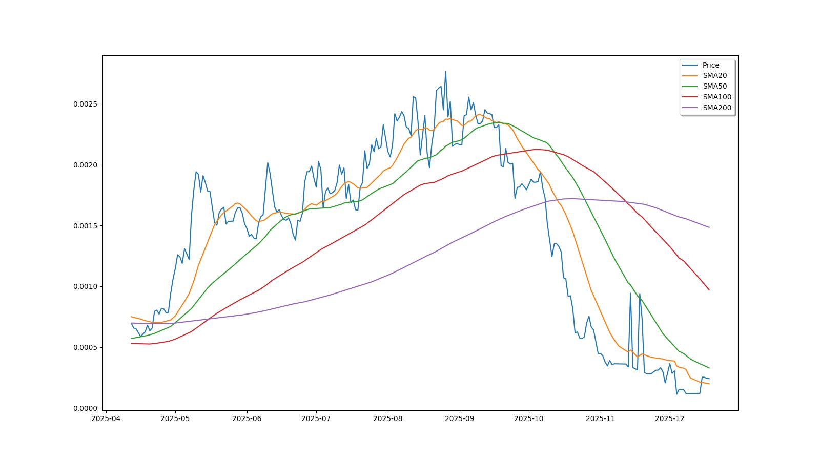 X Project Simple Moving Averages