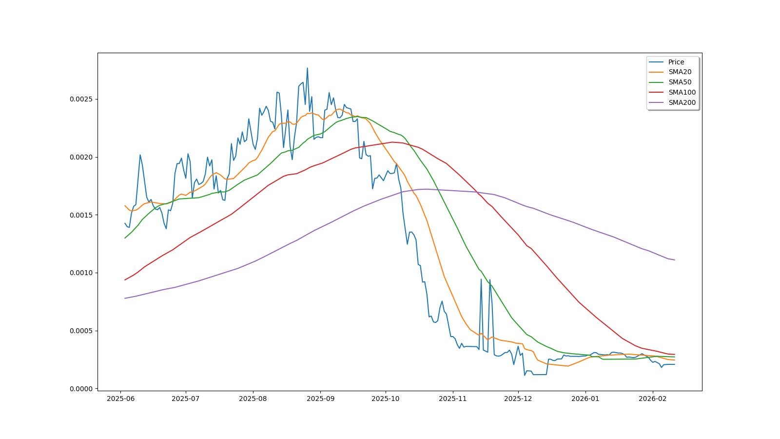 X Project Simple Moving Averages