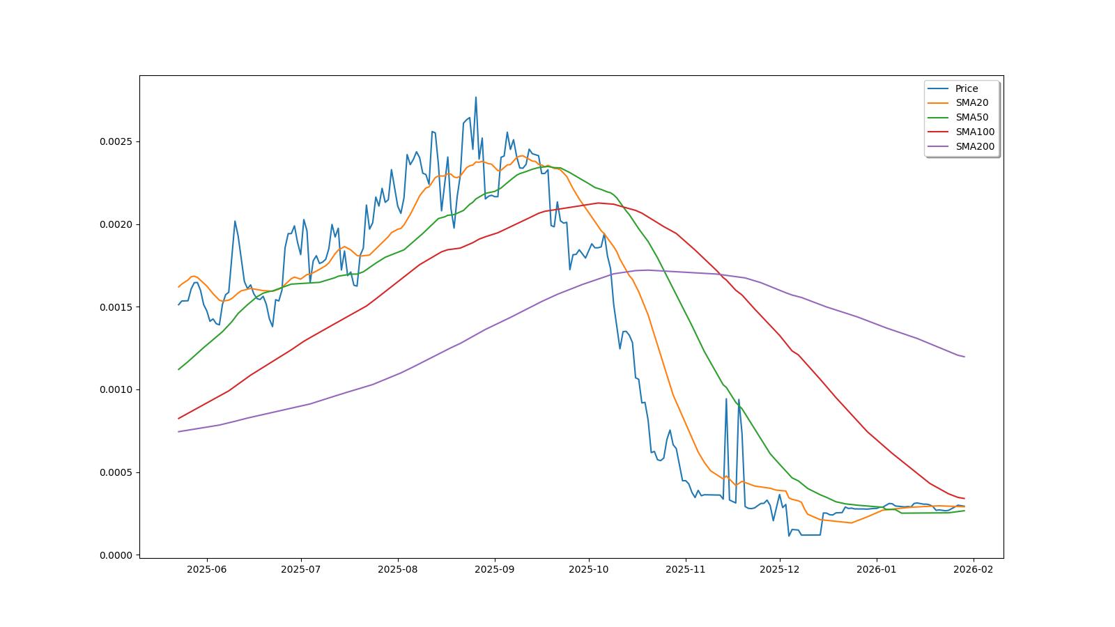 X Project Simple Moving Averages