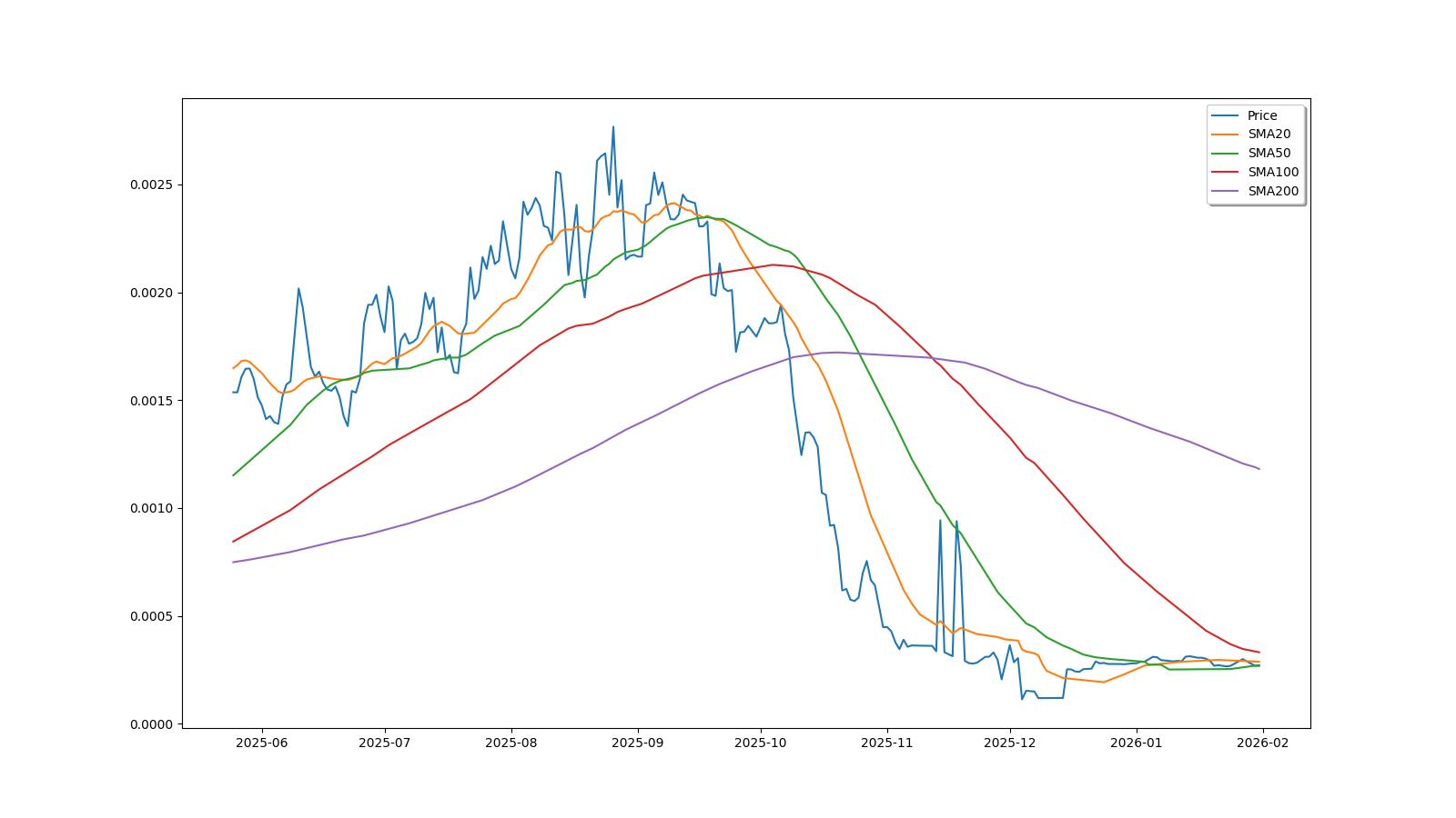 X Project Simple Moving Averages