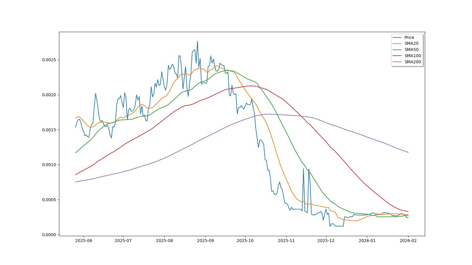 X Project Simple Moving Averages