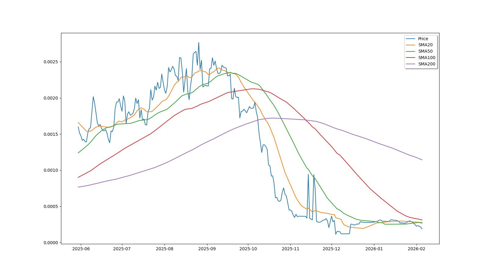 X Project Simple Moving Averages