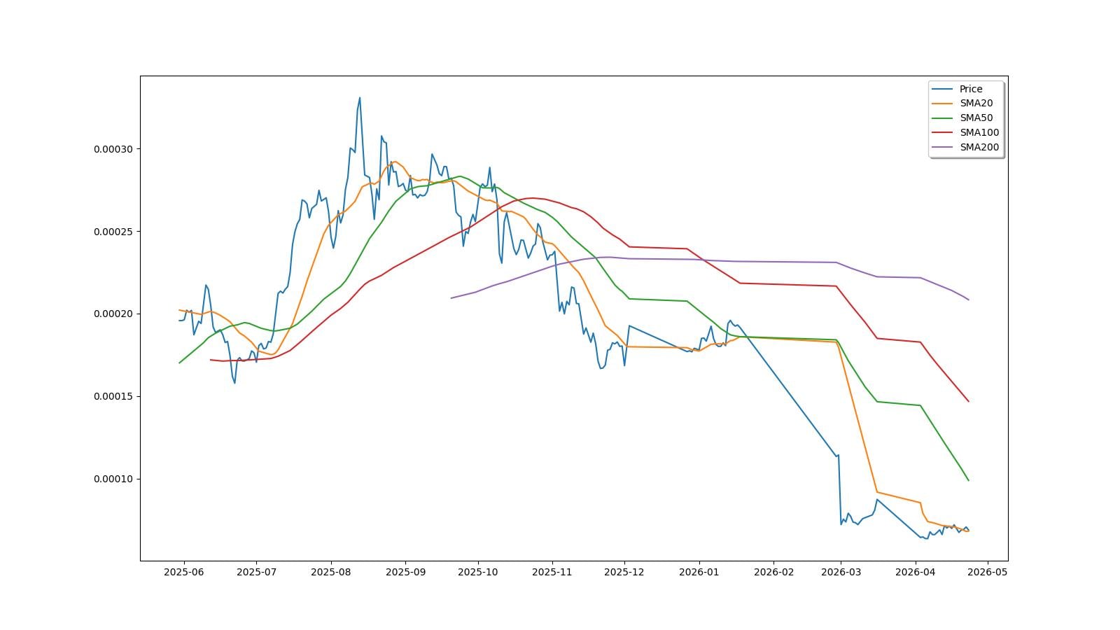 Xetra AI Simple Moving Averages
