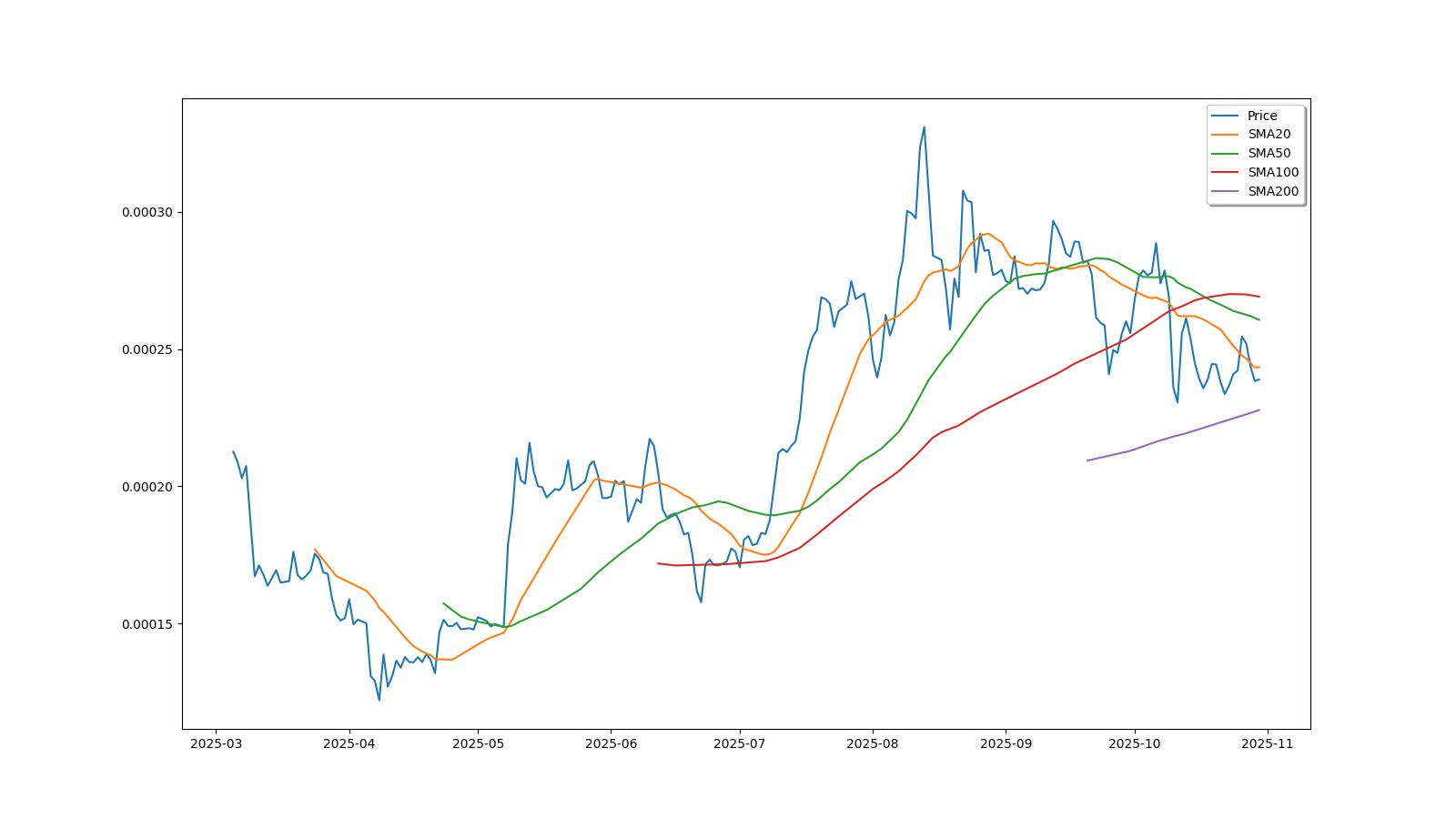 Xetra AI Simple Moving Averages