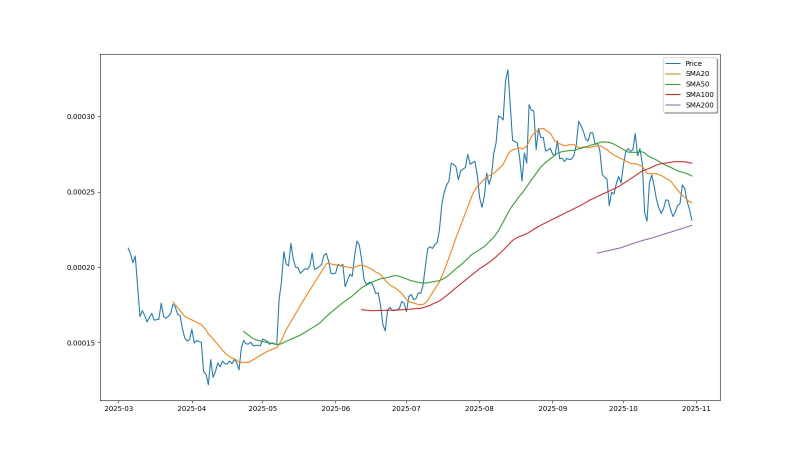 Xetra AI Simple Moving Averages