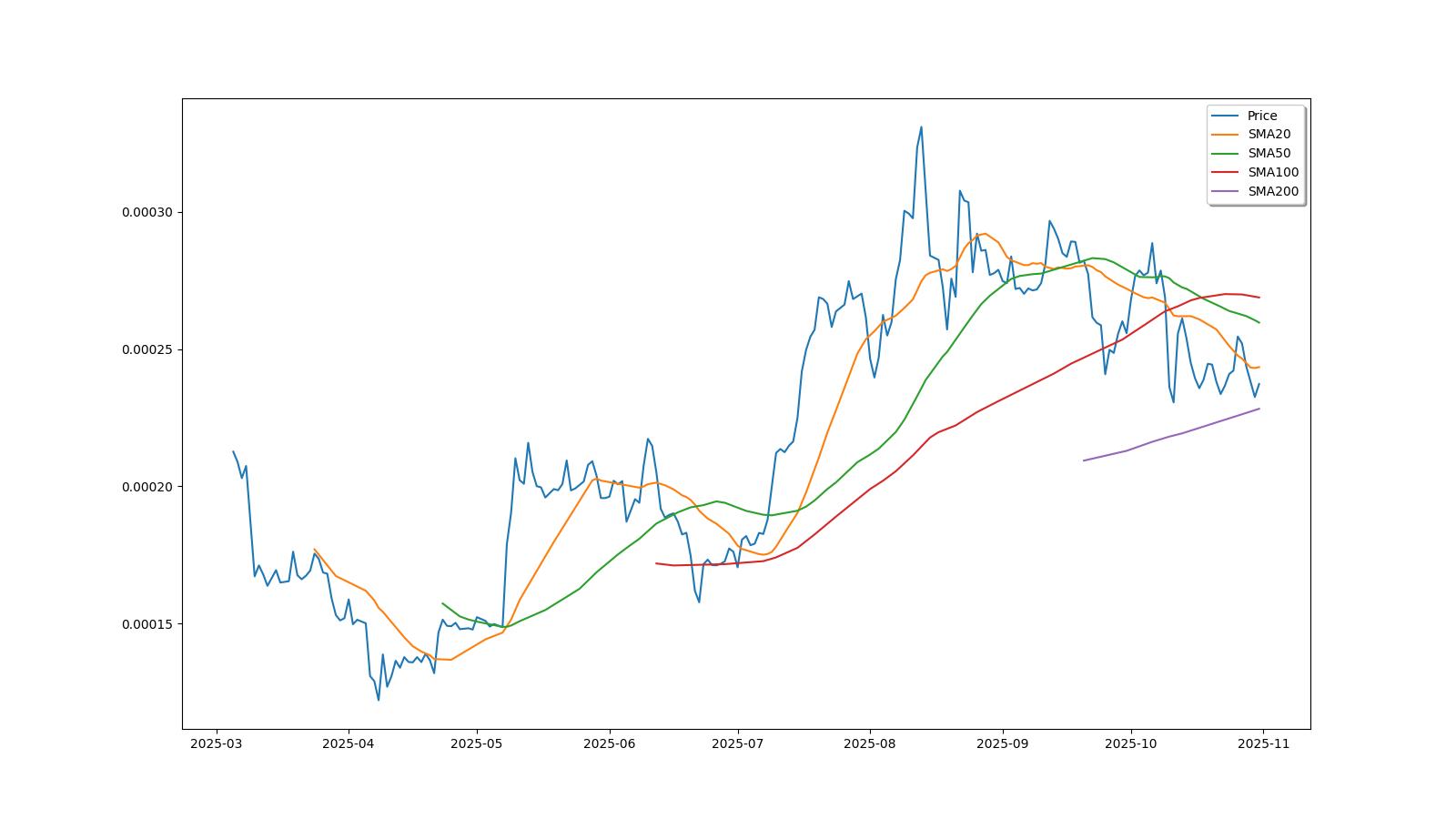 Xetra AI Simple Moving Averages