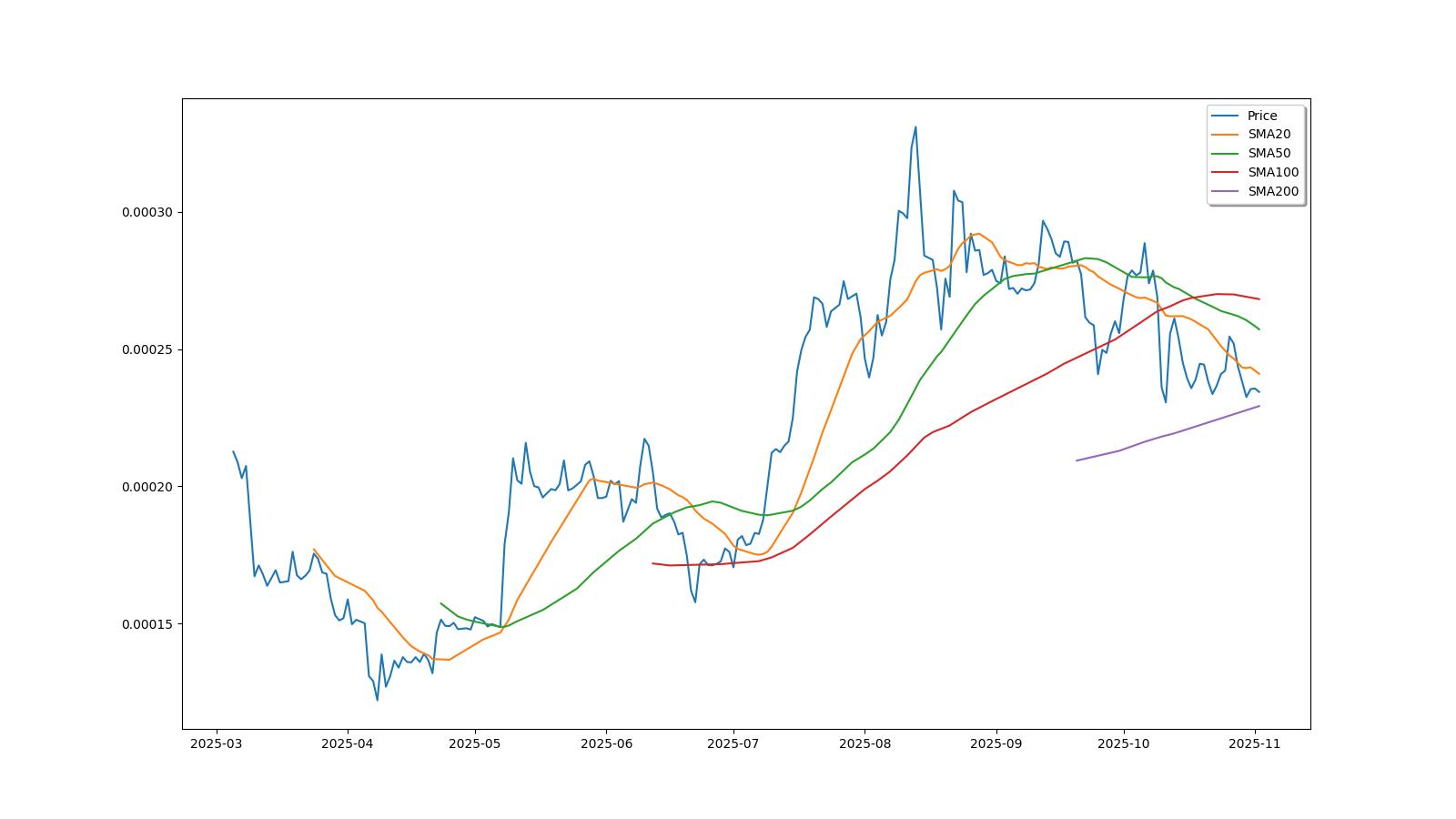 Xetra AI Simple Moving Averages