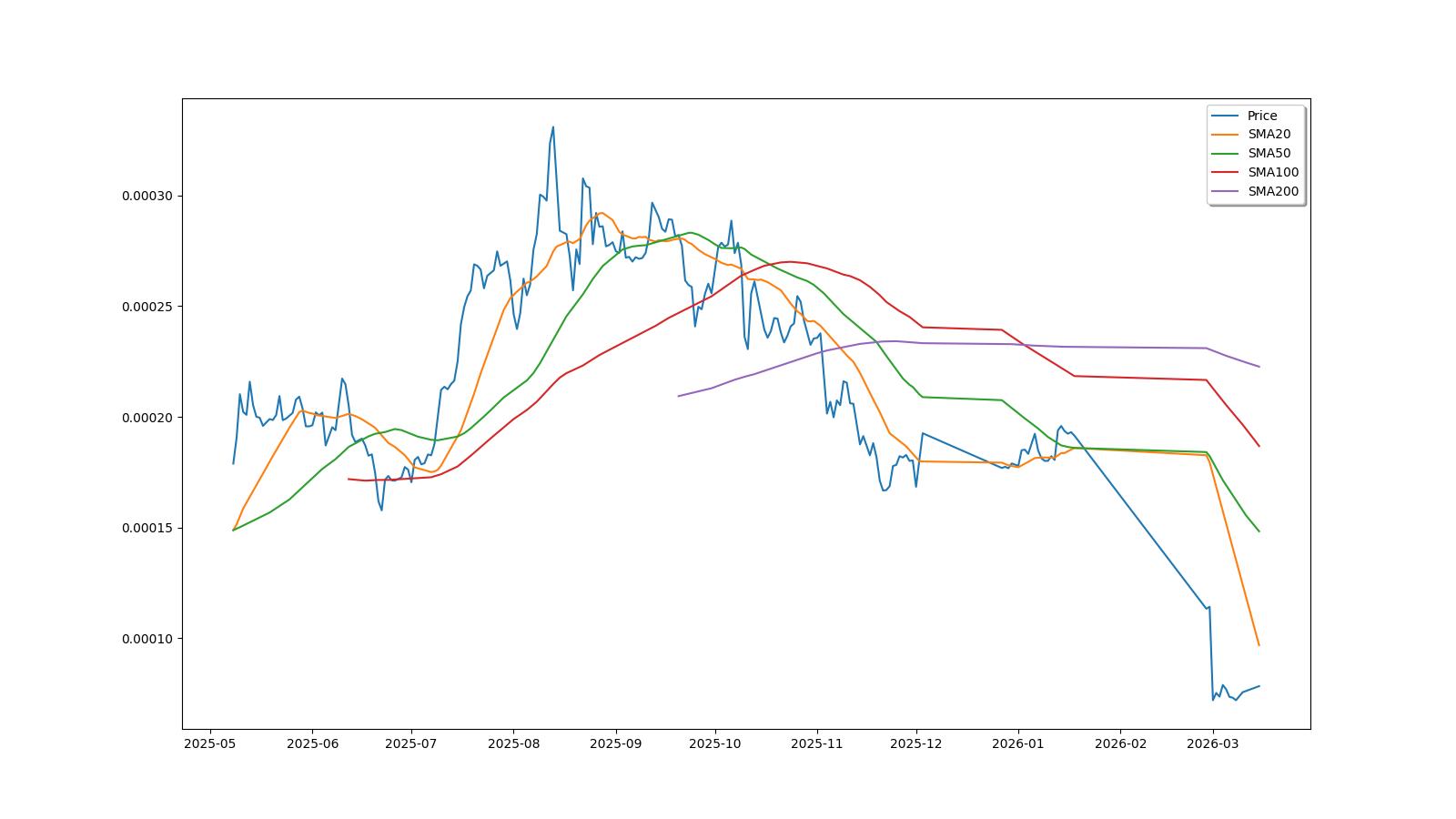 Xetra AI Simple Moving Averages
