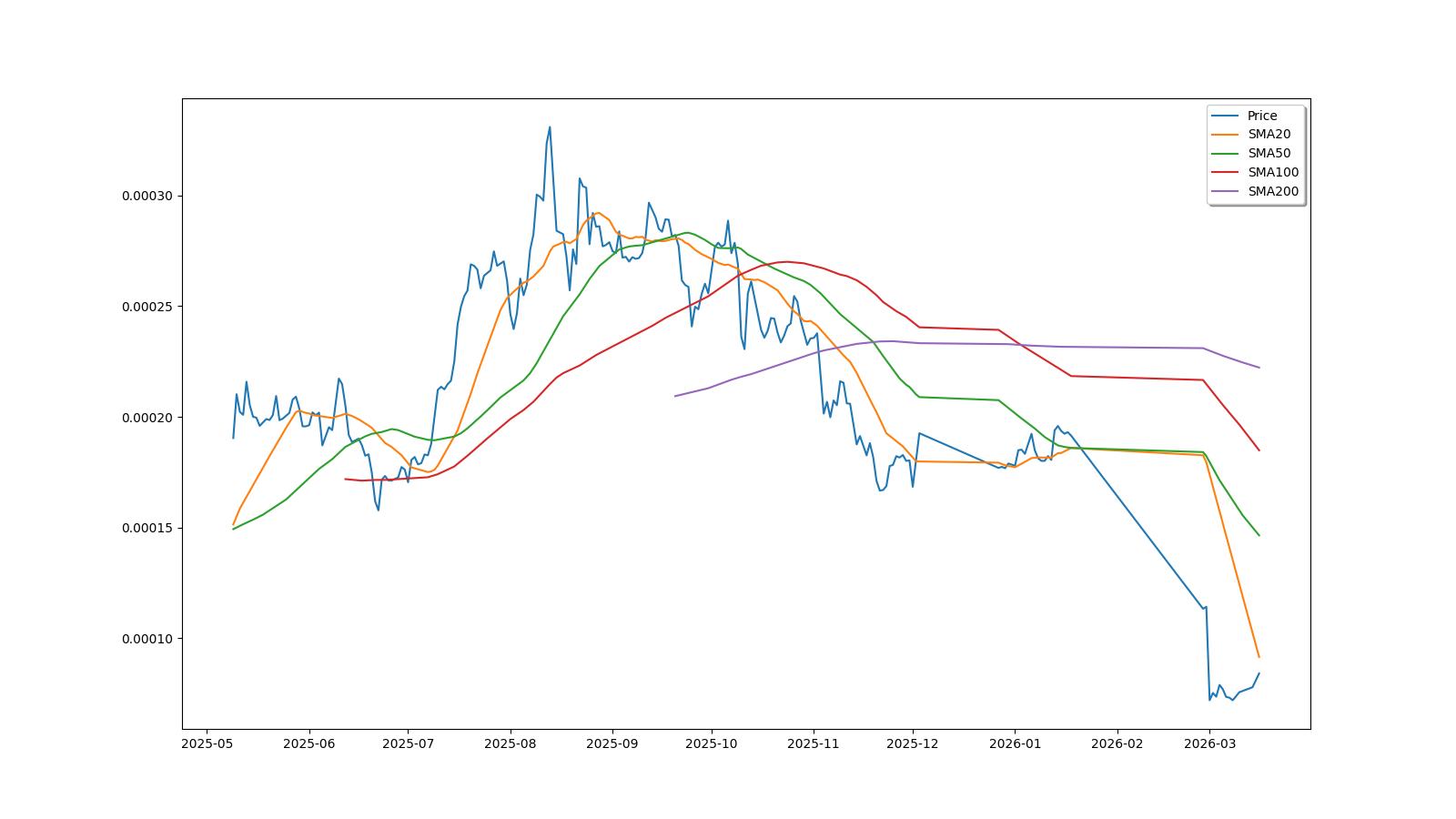 Xetra AI Simple Moving Averages