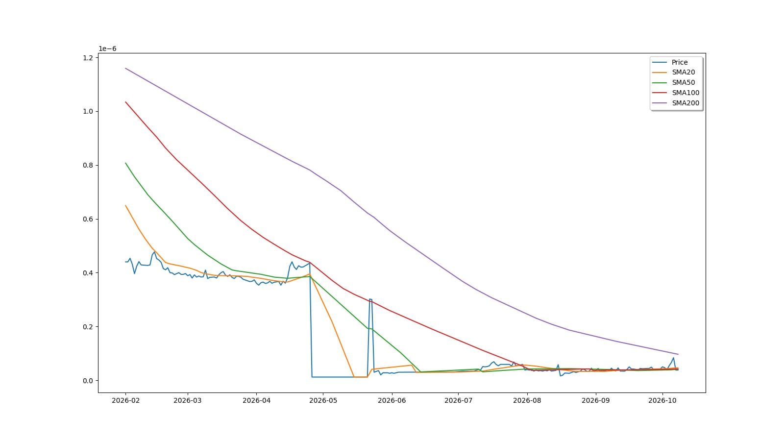 xExchange Simple Moving Averages