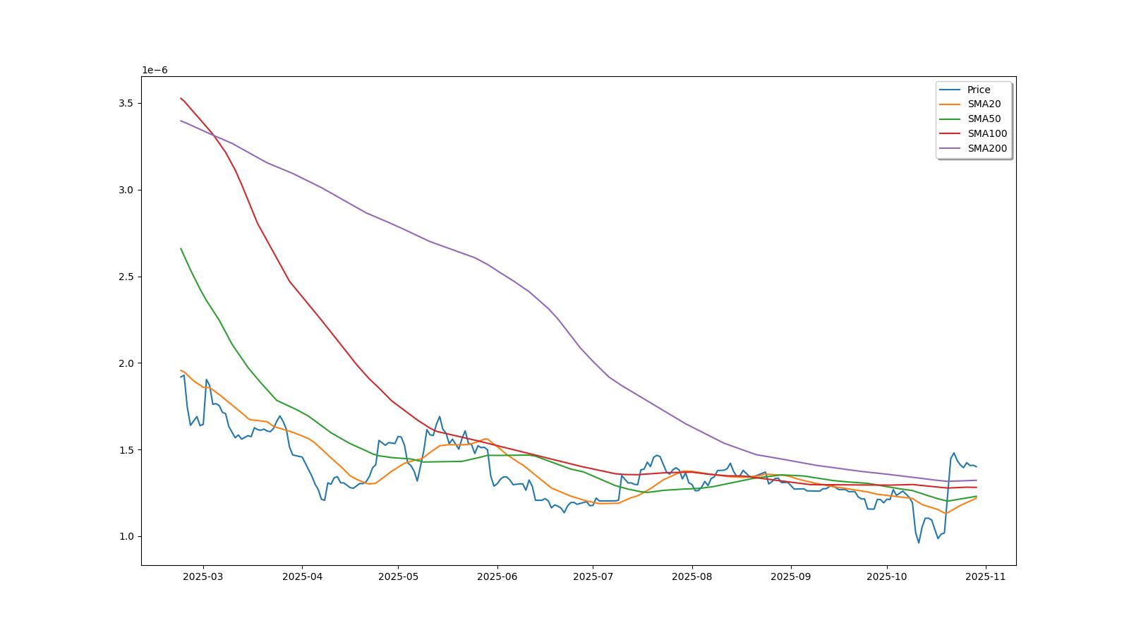 xExchange Simple Moving Averages