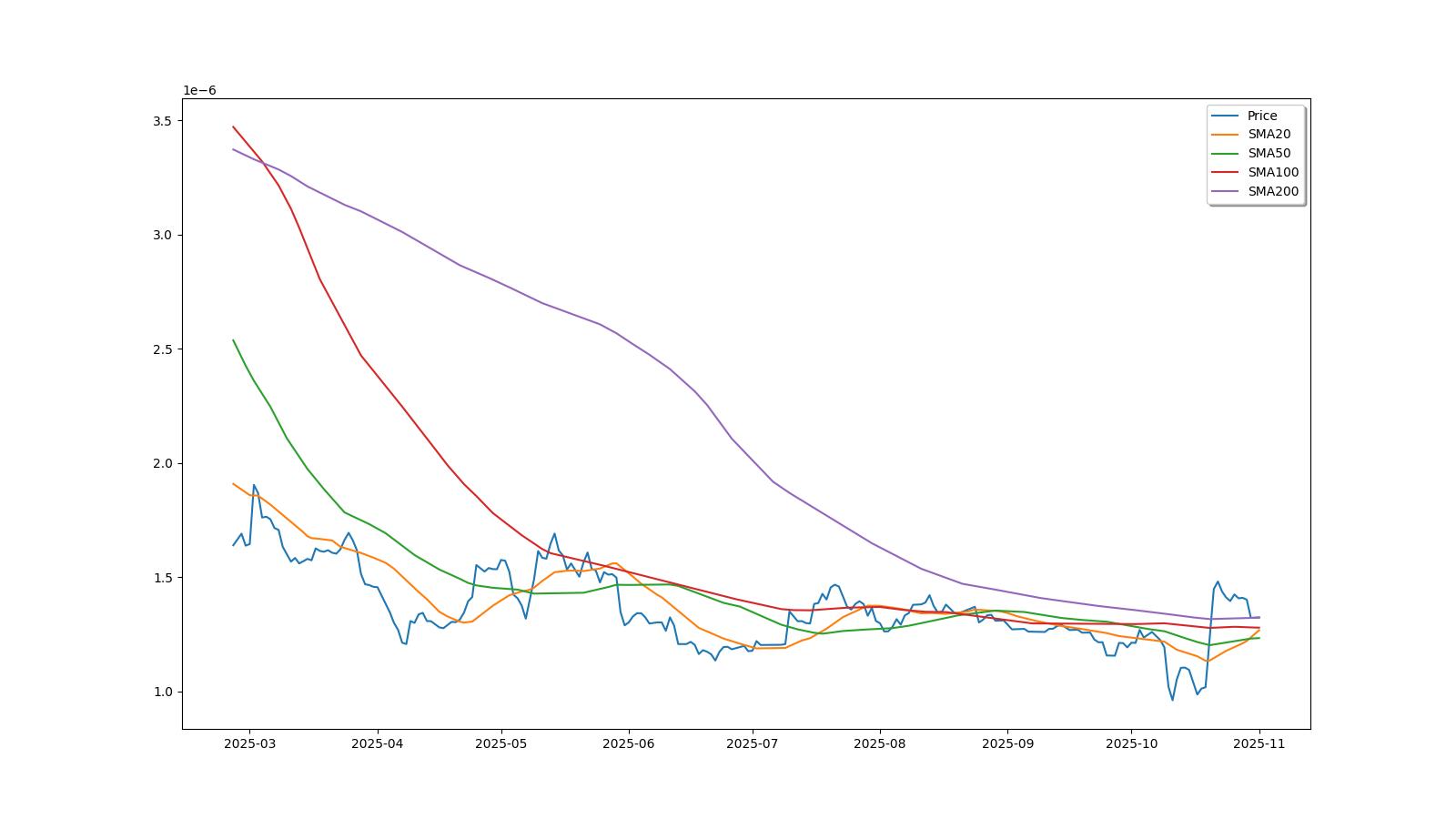 xExchange Simple Moving Averages
