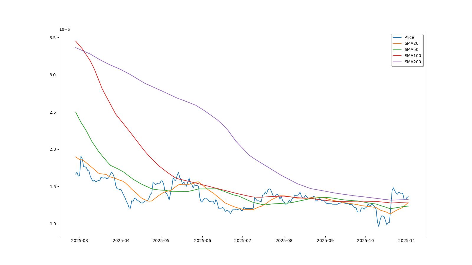 xExchange Simple Moving Averages