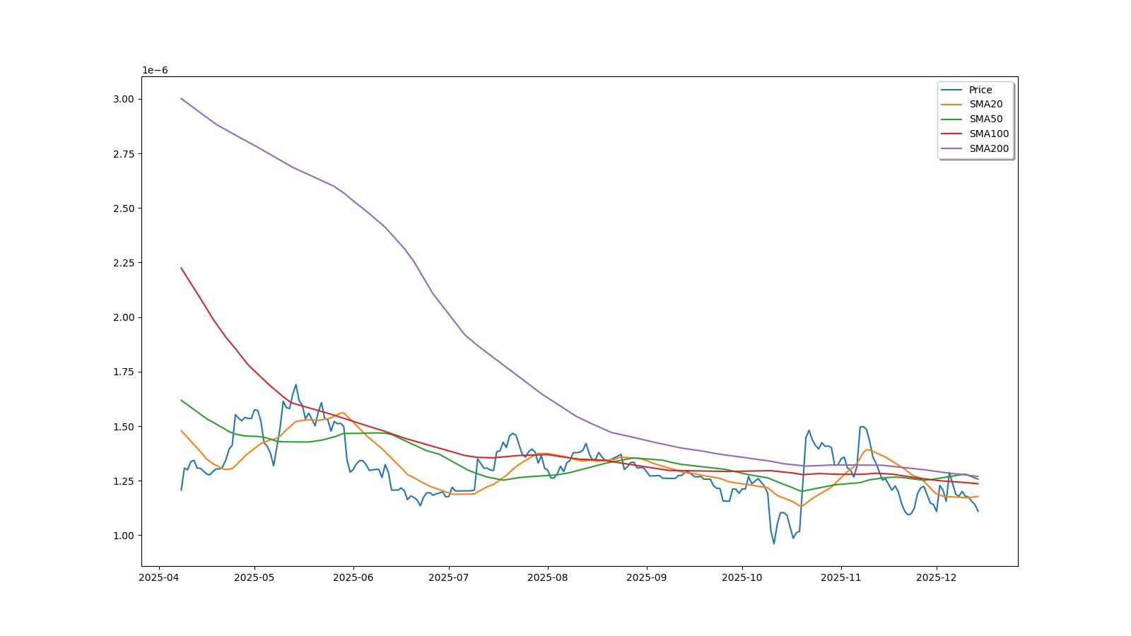 xExchange Simple Moving Averages