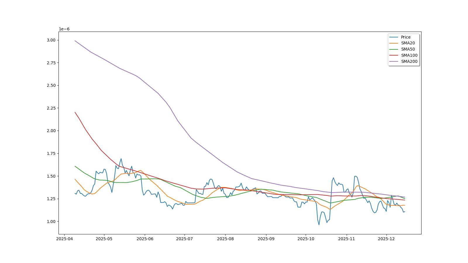 xExchange Simple Moving Averages
