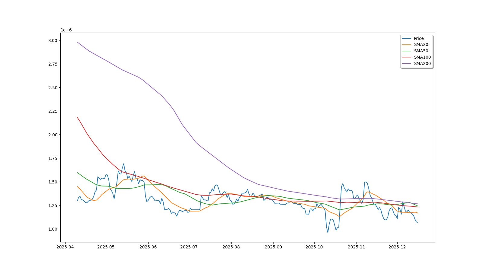 xExchange Simple Moving Averages