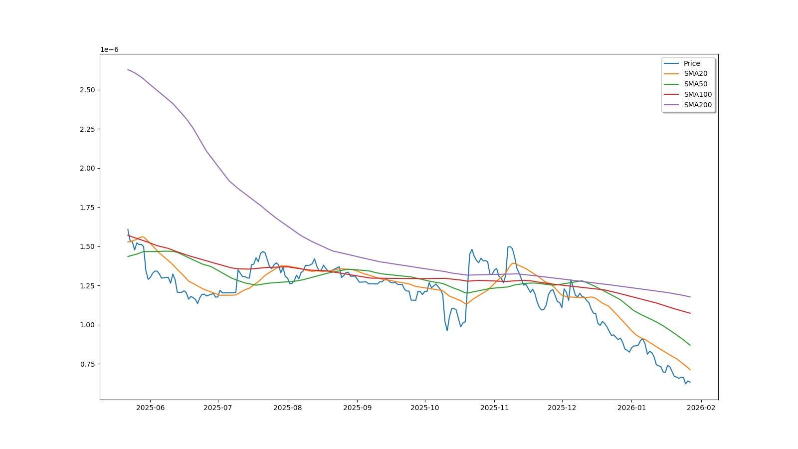 xExchange Simple Moving Averages