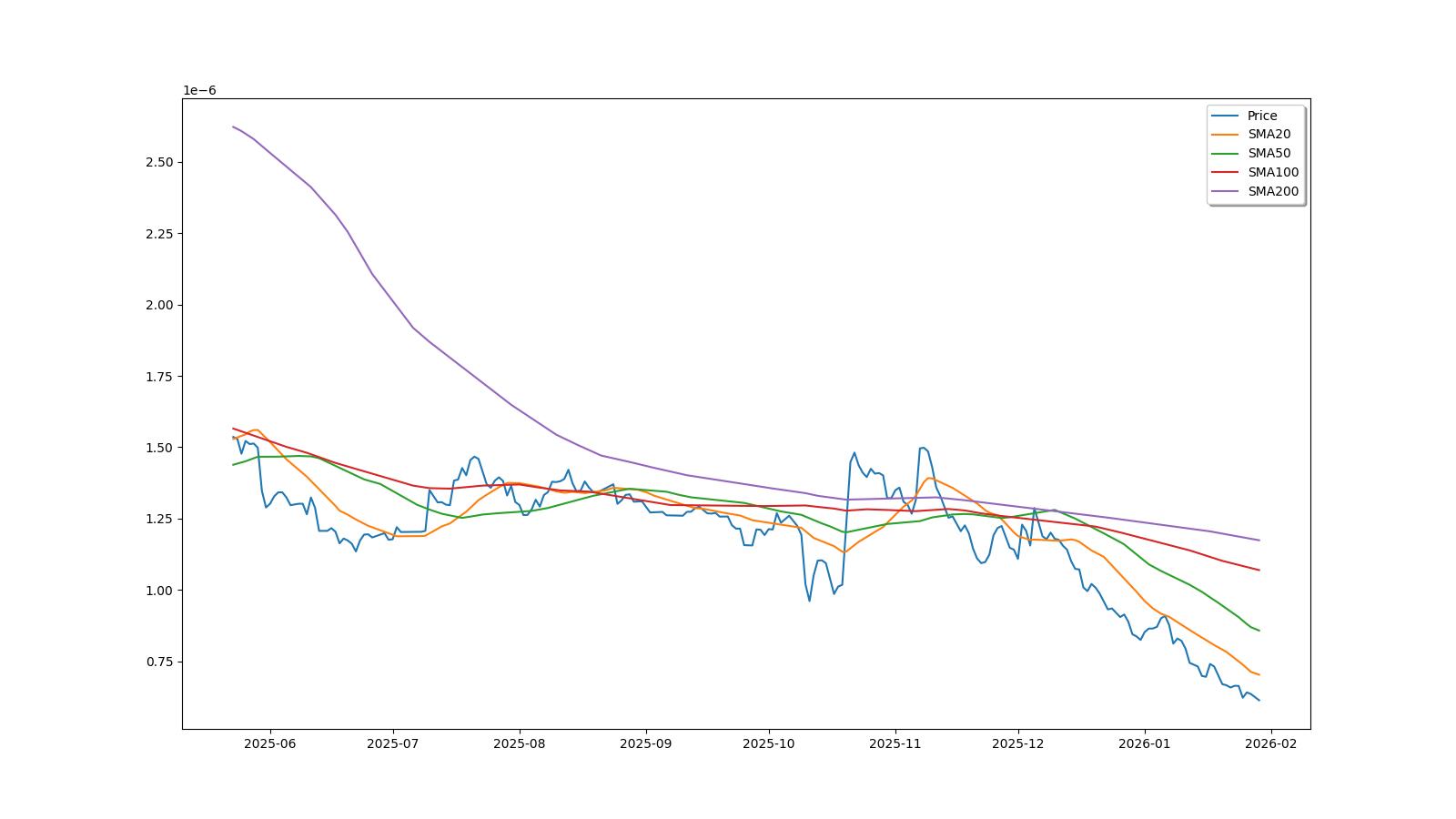 xExchange Simple Moving Averages