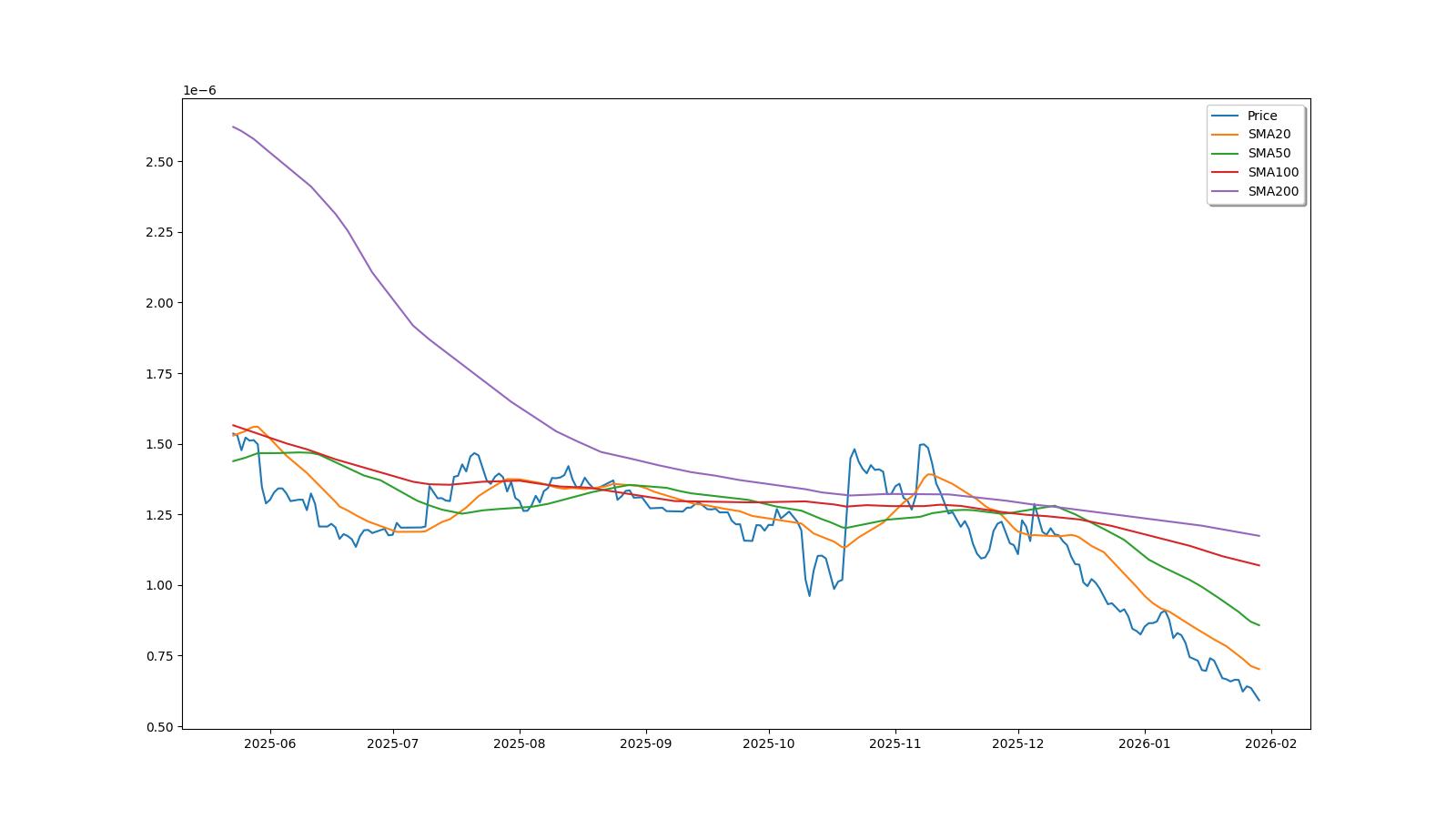 xExchange Simple Moving Averages
