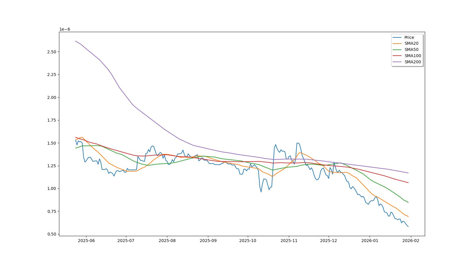 xExchange Simple Moving Averages