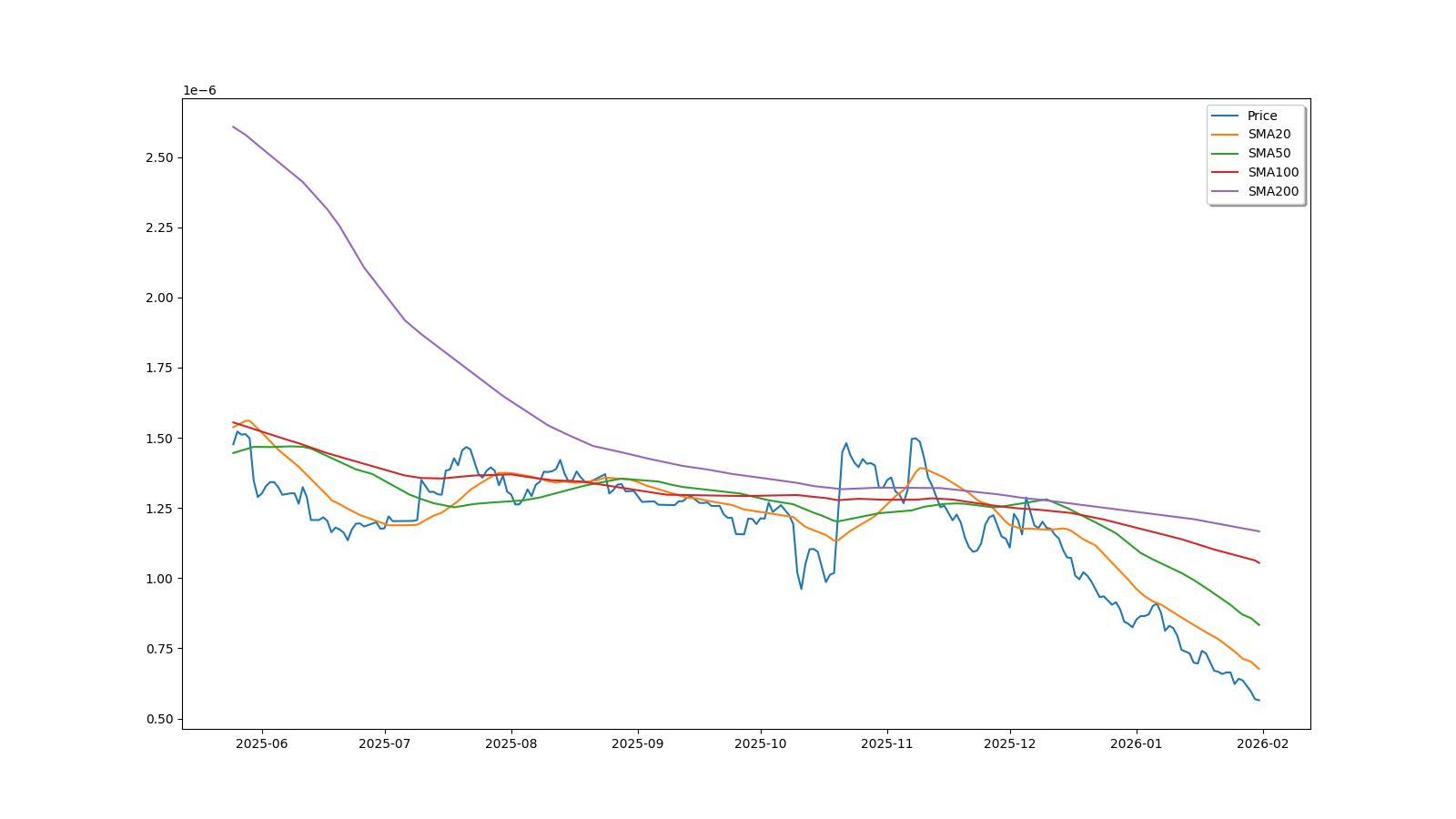 xExchange Simple Moving Averages