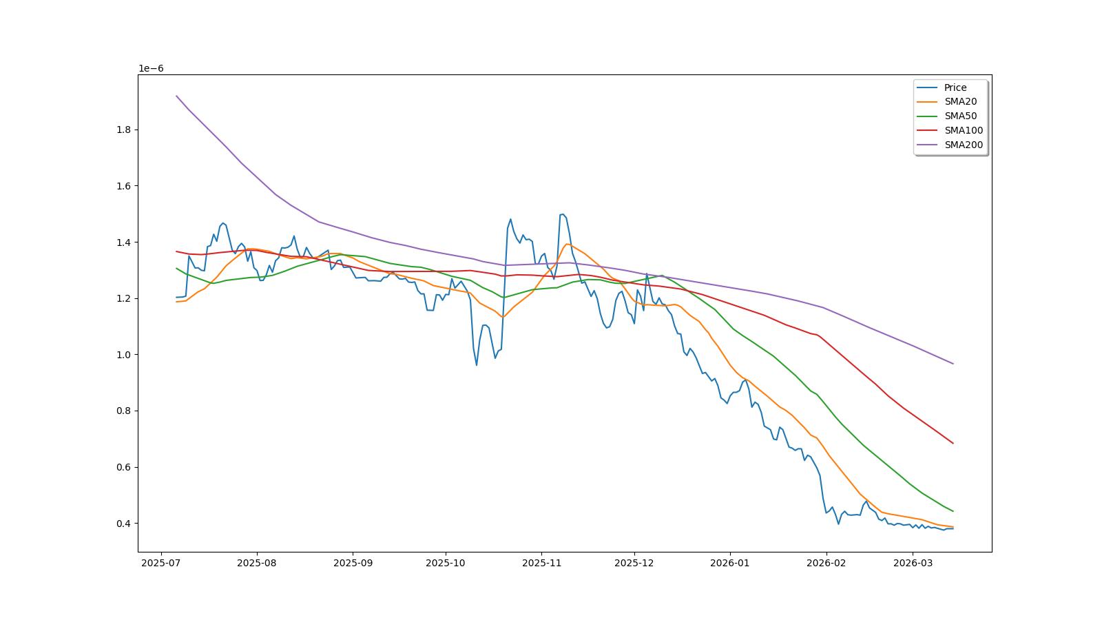 xExchange Simple Moving Averages