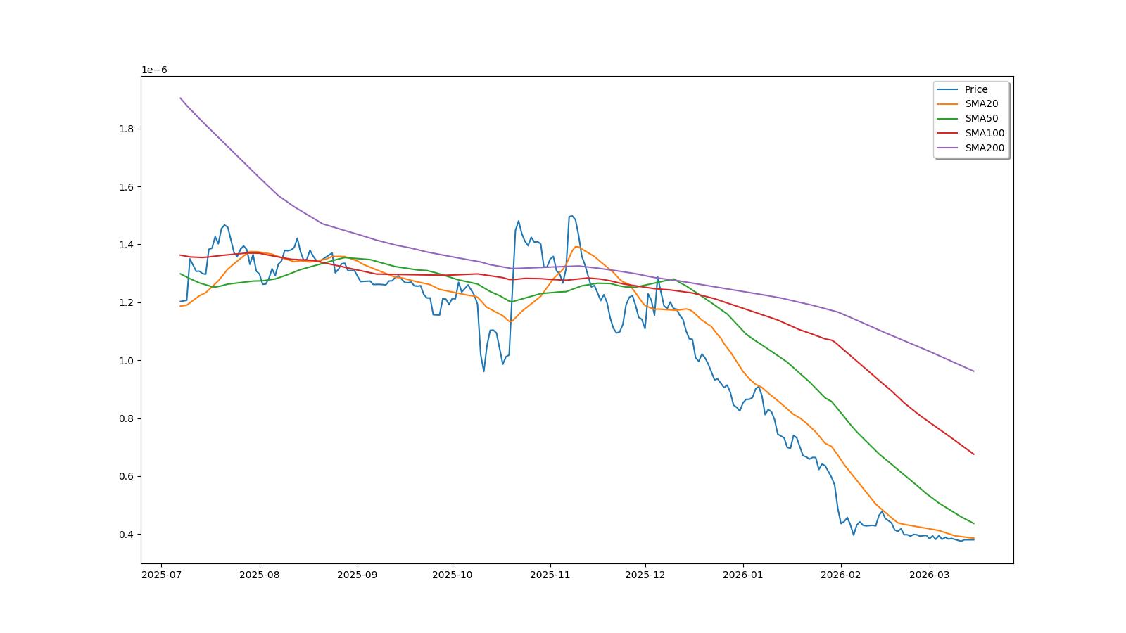 xExchange Simple Moving Averages
