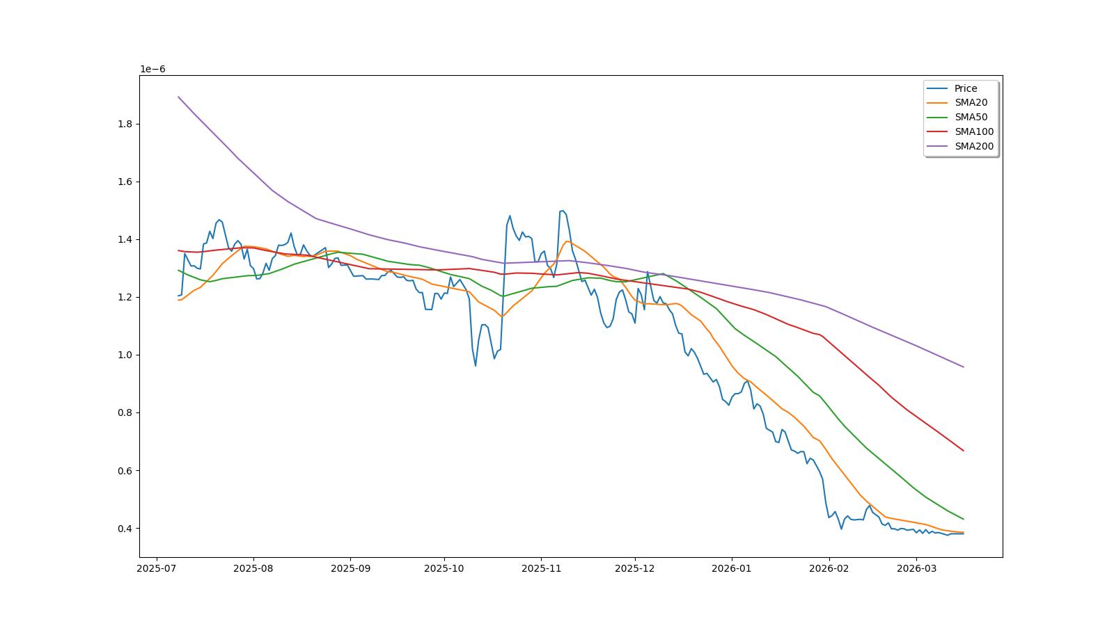 xExchange Simple Moving Averages